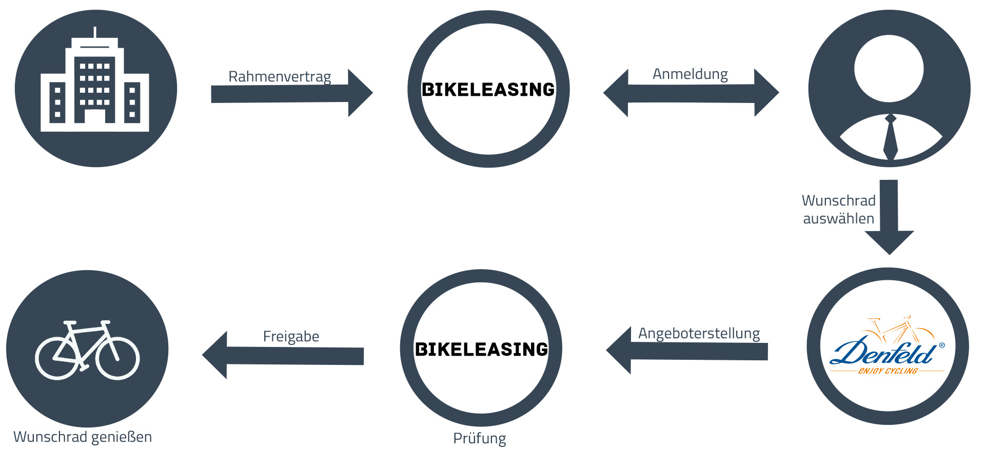 Leasing mit Bikeleasing